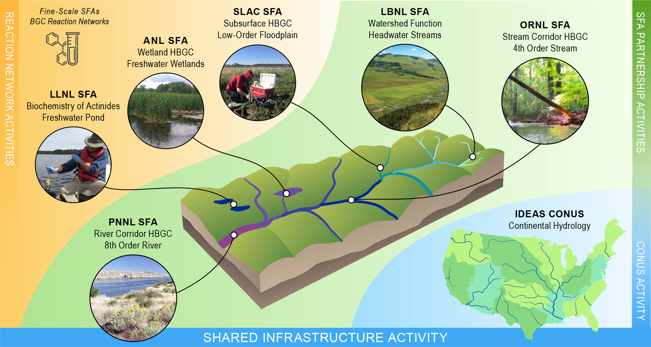 Research Activities | IDEAS-Watersheds
